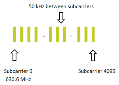 What is orthogonal frequency division multiplexing (OFDM)?