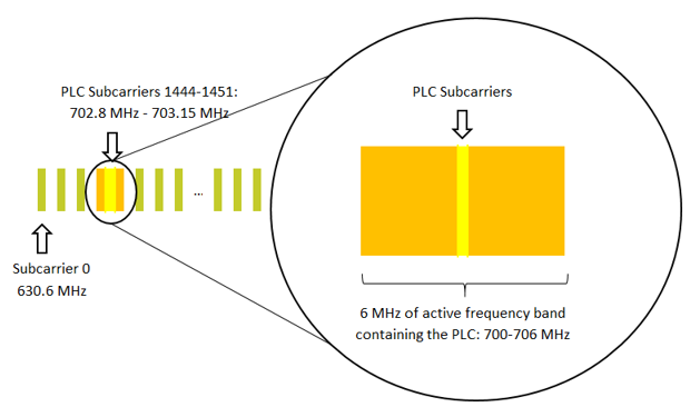 What is orthogonal frequency division multiplexing (OFDM)?