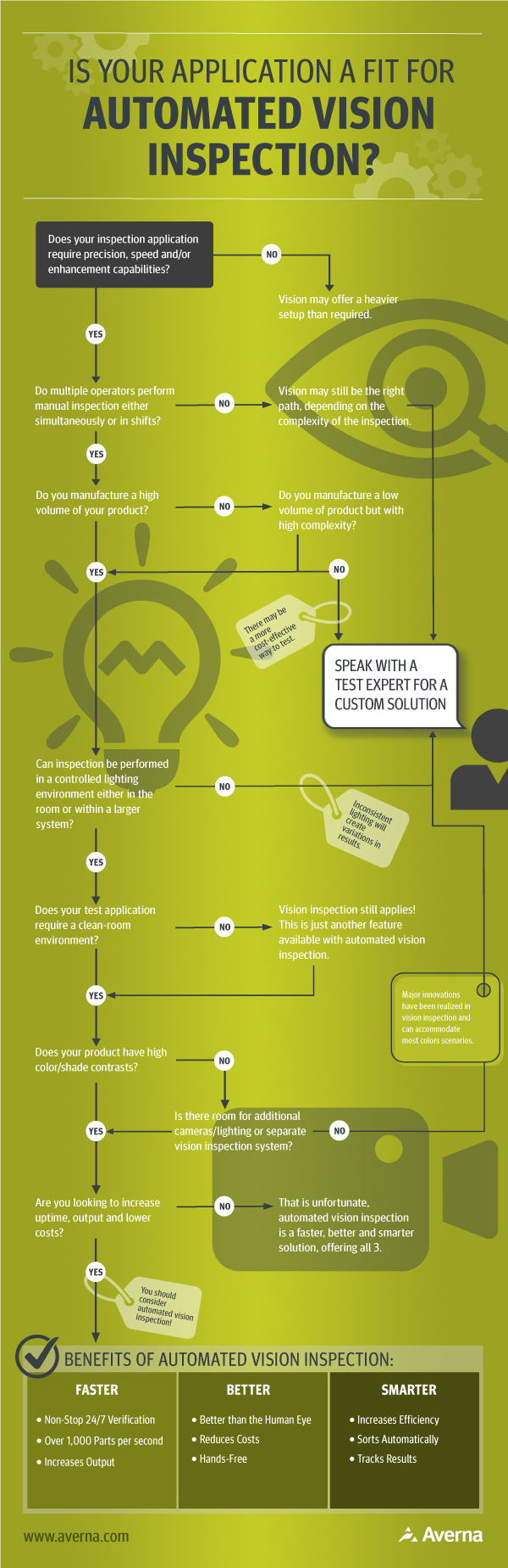 5 Reasons Automated Vision Inspection Serves your Bottom Line