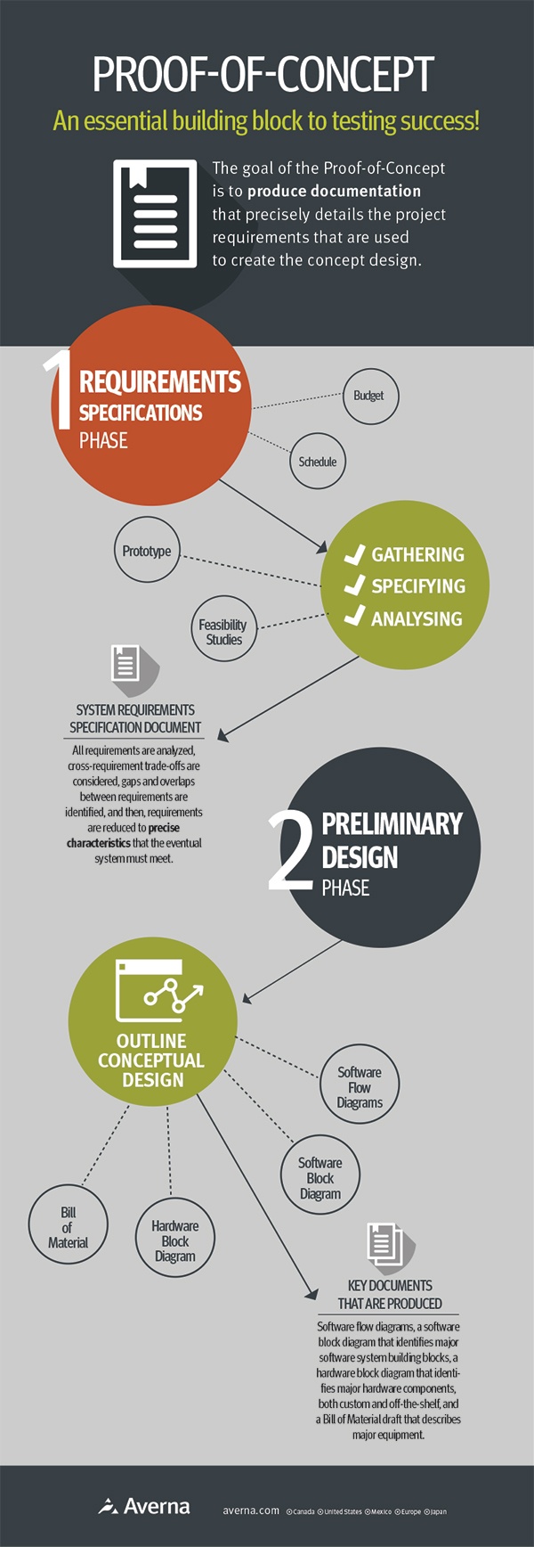 What's a Proof-of-Concept in Test Engineering?