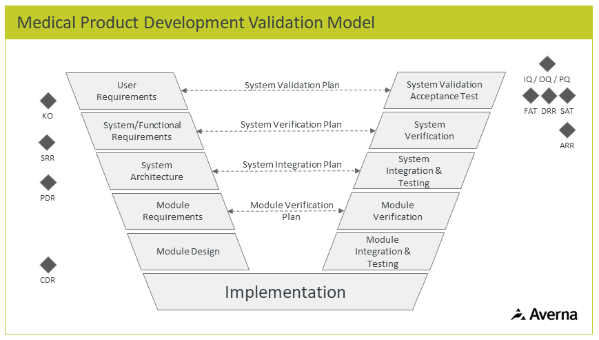 The Medical Test Validation Process