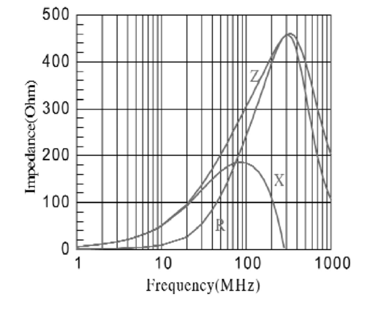 An Introduction to RF Shielding (Part 3): Ferrites