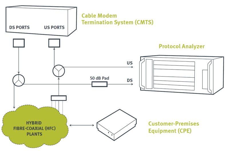 Ensuring DOCSIS 3.1 Network Health: The Benefits of Protocol Analysis
