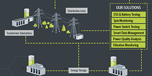 Explore Smart Grid Testing
